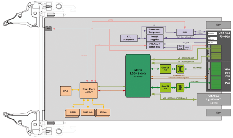 ComEth4082e - 3U VPX 1/10/40 GigE Switch for hybrid copper-optical ...