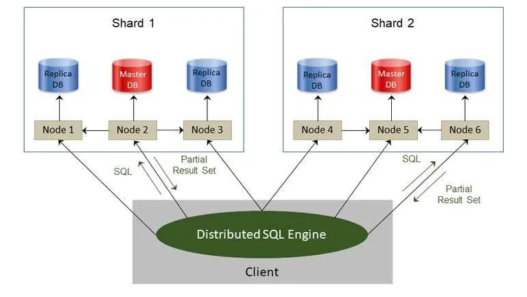 Distributed-SQL-Engine - Dedicated Systems