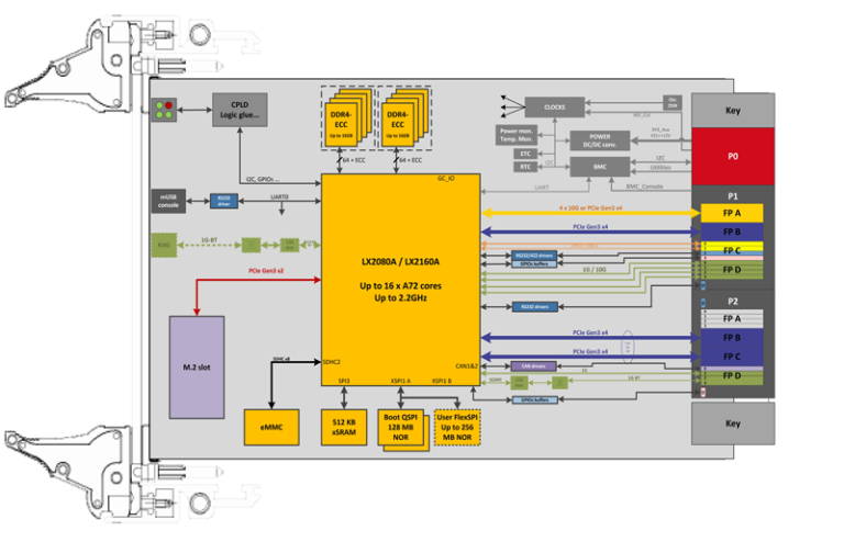 IC-ARM-VPX3b - 3U VPX LX2080A/LX2160A Arm-based SBC - Dedicated Systems