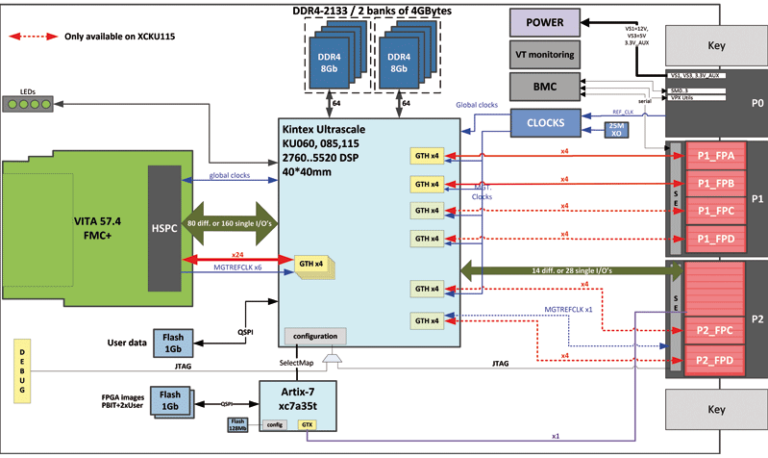 IC-FEP-VPX3d - 3U VPX FPGA board with FMC+ Site - Dedicated Systems