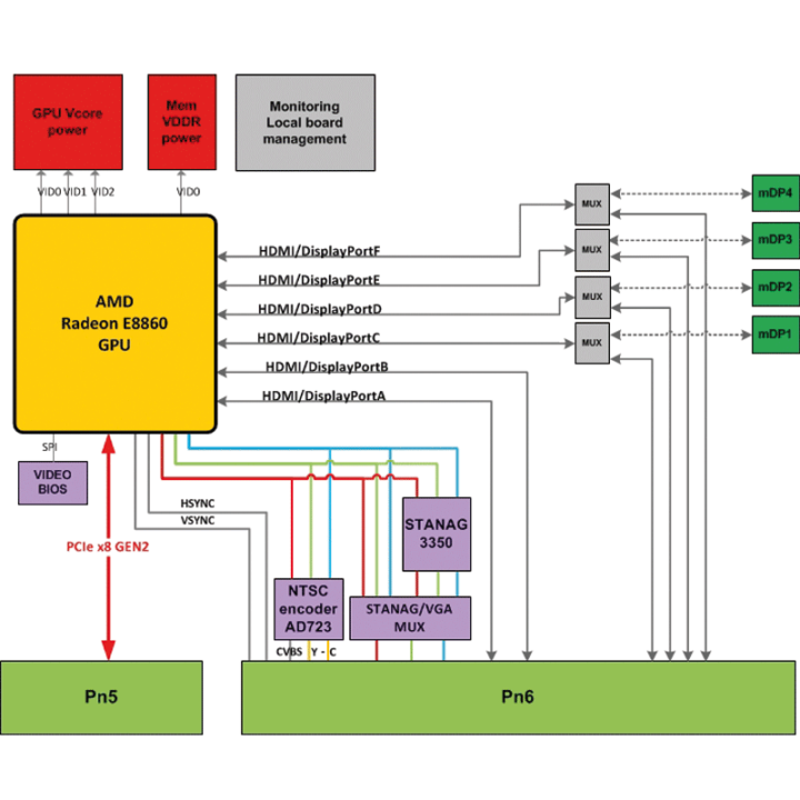 IC-GRA-XMCc - AMD E8860 XMC Graphics board - Dedicated Systems