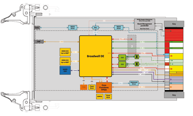 IC-INT-VPX3d - 3U VPX Intel Xeon D SBC - Dedicated Systems