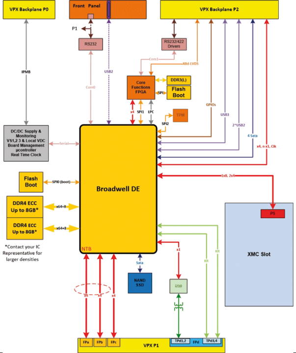 IC-INT-VPX3e - Dedicated Systems