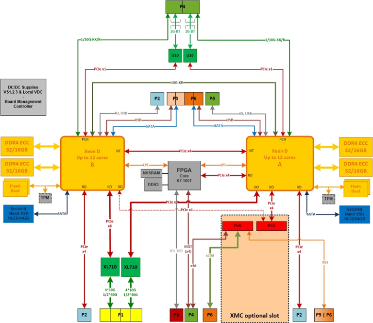 IC-INT-VPX6g - 6U VPX Dual Intel Xeon D and FPGA SBC - Dedicated Systems