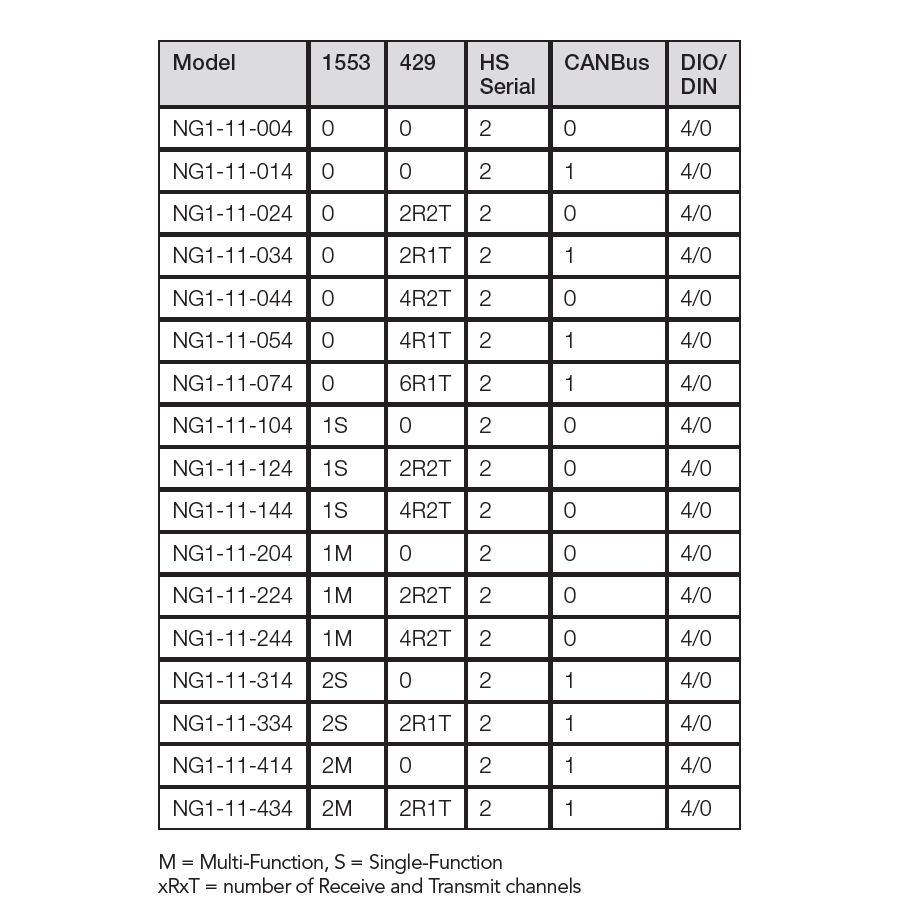 NG1 - Avionics I/O Converter - Dedicated Systems