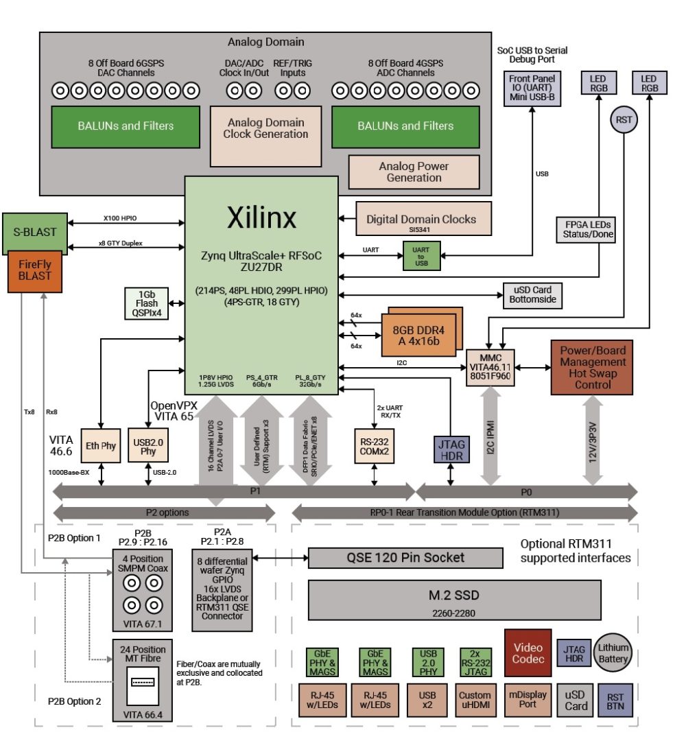 VP430 RFSoC Board - Dedicated Systems