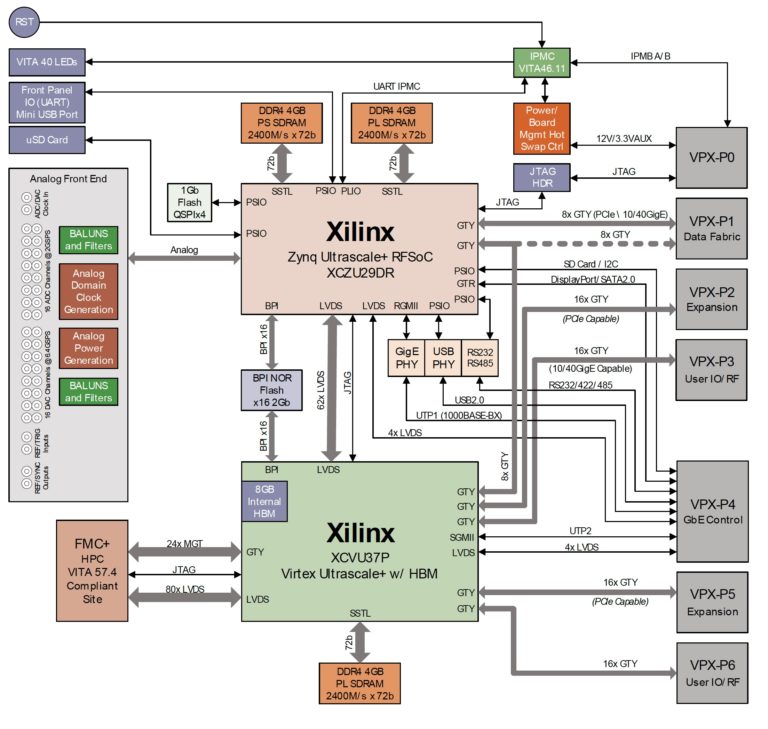 VP460 RFSoC Board - Dedicated Systems