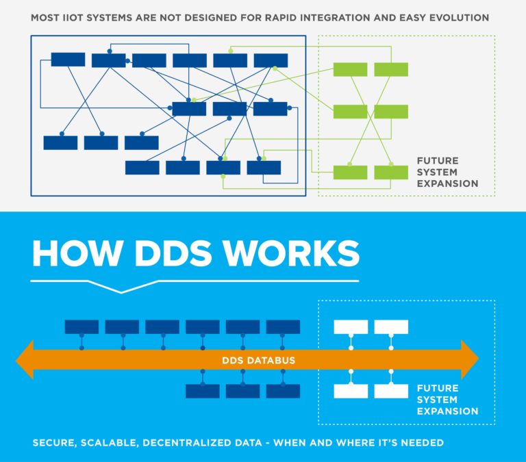 RTI Connext DDS - Connectivity Platform for Industrial IoT - Dedicated ...