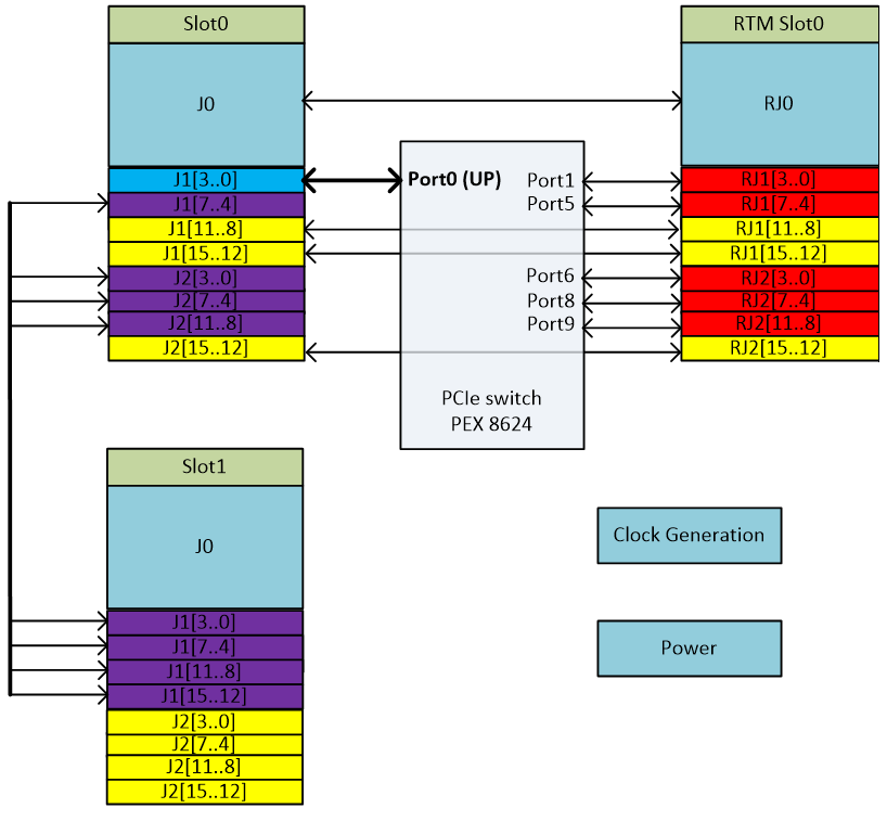 Flex VPX - VPB602 | 2-Slot 3U VPX Backplane - Dedicated Systems